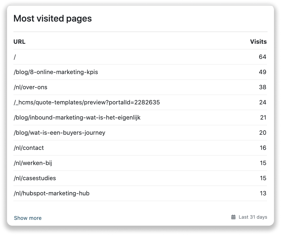 The Leadinfo dashboard explained